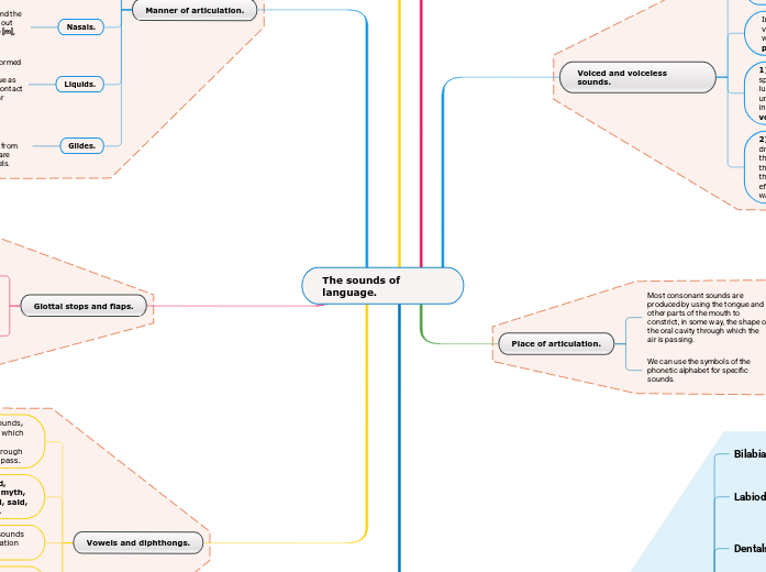 The sounds of language. - Mind Map